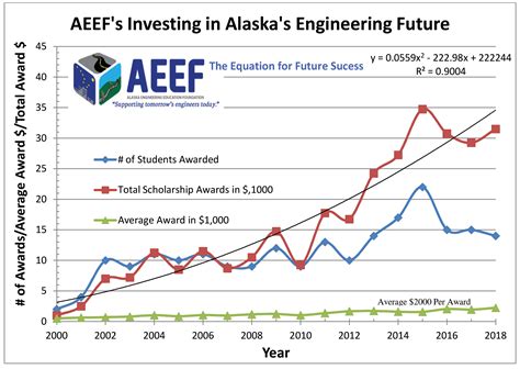 Scholarships Alaska Engineering Education Foundation