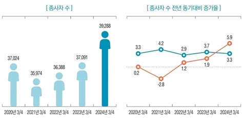 3분기 화장품산업 청년층 종사자수 59 증가 보건산업 중 증가율 가장 높아