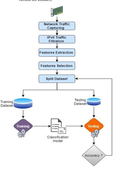 Figure 1 From Desktop And Mobile Operating System Fingerprinting Based On Ipv6 Protocol Using