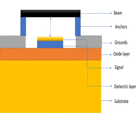 On State Of The Rf Mems Shunt Switch Download Scientific Diagram