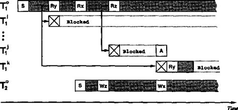 Figure 6 From Value Cognizant Speculative Concurrency Control For Real