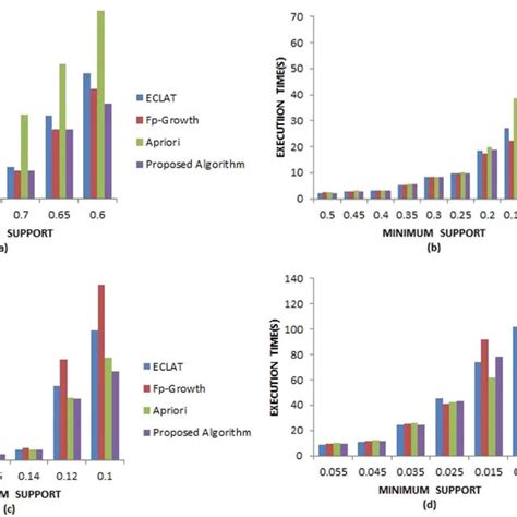 Execution Time Vs Minimum Support A Using Chess Dataset B Using