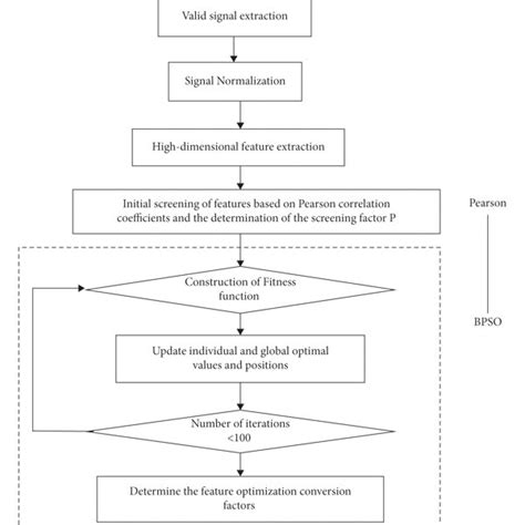Flow Diagram Of The Improved Pearson Bpso Feature Optimization