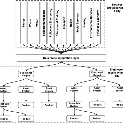 Infrastructure Asset Classification System Download Scientific Diagram