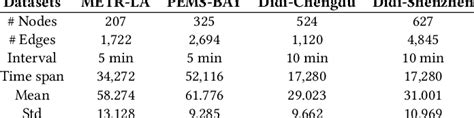 Statistics Of The Traffic Datasets In Experiment Download Scientific