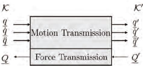 General Kinetostatic Transmission Element Interestingly The Motion Of
