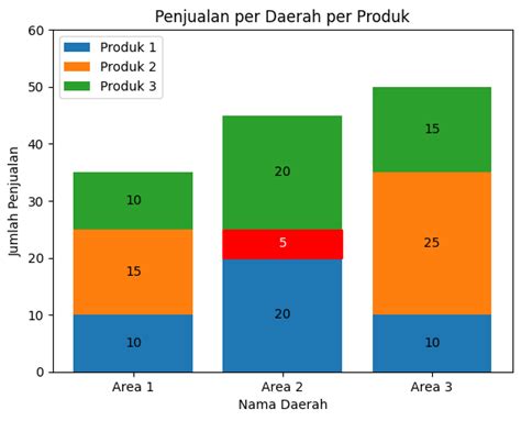 visualisasi dengan matplotlib stacked bar chart datalearns247