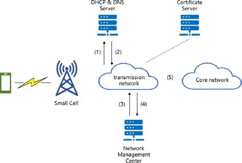Figure 1 From A Blockchain Based Automatic Access Scheme Design And Implement For Small Cell