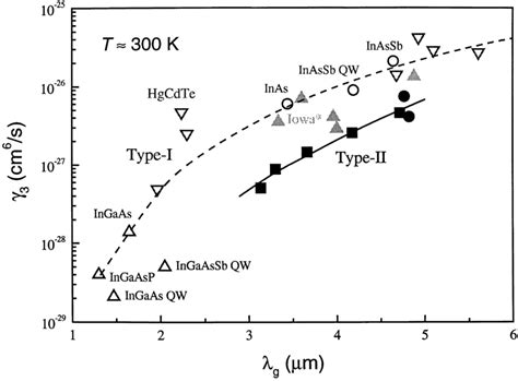 Auger Coefficient Vs Gap Wavelength For Type Ii Inasgainsb Quantum Download Scientific