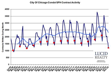 chicago real estate market update 11 year low in home sales