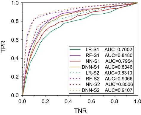 roc curves and the corresponding auc scores of the s1 and s2 models