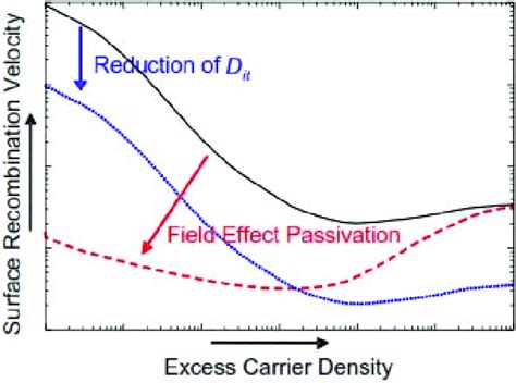 Impact Of The Two Passivation Schemes Reduction Of D It Blue Curve