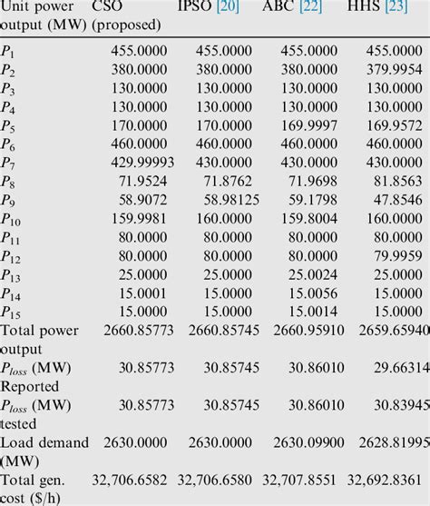 Best Solution Of Evolutionary Algorithms For 15 Unit System With Load