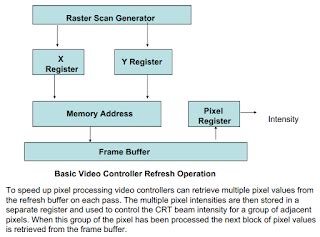 COMPUTER GRAPHICS WITH SUMAN Raster Scan Systems