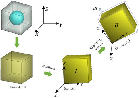 Illustration Of The 3d Multiscale Co Rotational Approach The Three Download Scientific Diagram