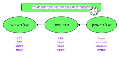 טיפול Cbt