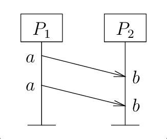 An MSC With Two Messages Download Scientific Diagram