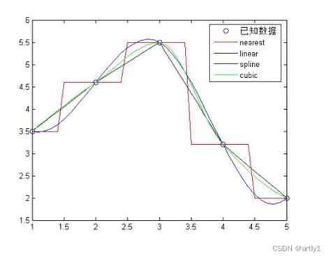 matlab数学建模插值与拟合 matlab插值拟合 CSDN博客
