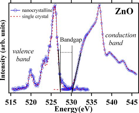 Soft X Ray Spectroscopy Probes Nanomaterial Based Devices