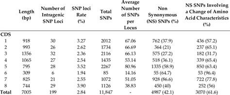 Number Of Snp Loci Rates And Characteristics Of All Snps In Dataset