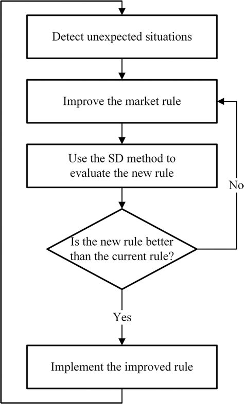 Flowchart For Application Of The SD Method In Other Markets Download Scientific Diagram