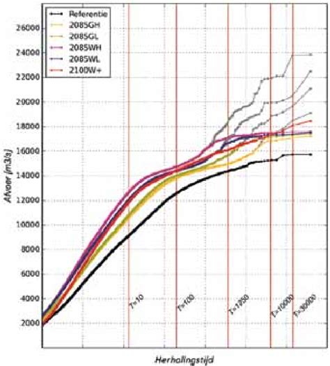 Development Of The Relationship Between Exceedance Probability Download Scientific Diagram