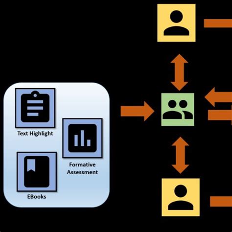 The Model Of Scaffolding With Summary Practice Download Scientific Diagram