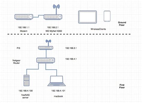 Pi As Wireless Repeater Network And Wireless Configuration Openwrt Forum