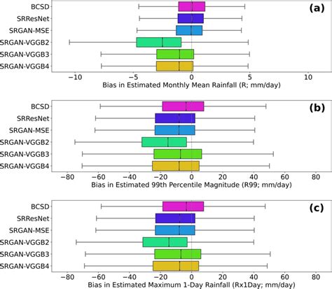 Boxplots Illustrating Bias In A Estimated Mean Monthly Rainfall B Download Scientific Diagram