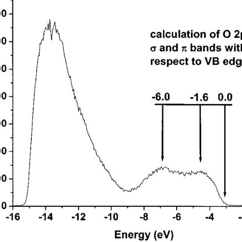 Band Alignment Of Sisio 2 Sicsio 2 And Gansio 2 Interfaces The