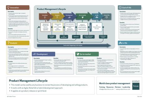 Product Management Lifecycle Infographic Product Focus