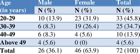Age And Sex Distribution Of Patients With Rosacea Download