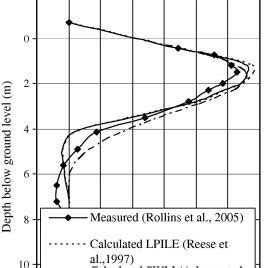 Pile Arrangement Pile Diameter 0 60 M And Length 40 M Download Scientific Diagram