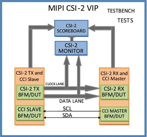 MIPI CSI With D Phy Verification IP
