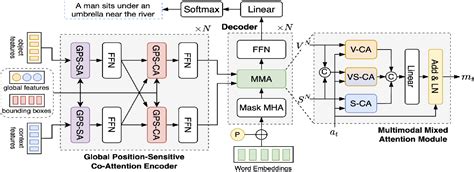 Figure 2 From Improving Image Captioning Through Visual And Semantic