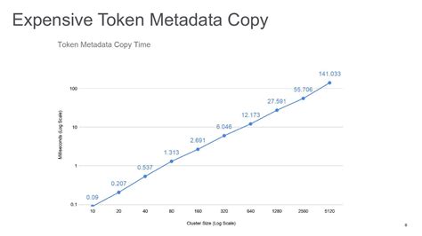 2004 Cassandra Token Management