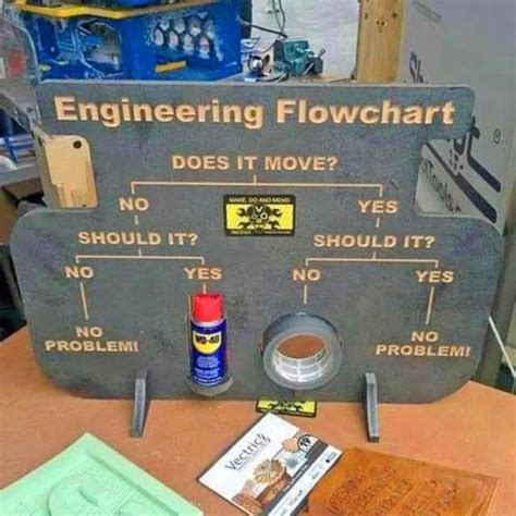 This Funny Engineering Workflow Sign Belongs In Every Engineers Garage