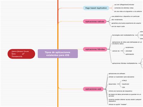 Tipos De Aplicaciones Existentes Para Ios Mind Map