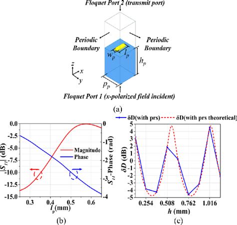 Figure 1 From A 220 Ghz High Gain Low Cost Slot Array Antenna With
