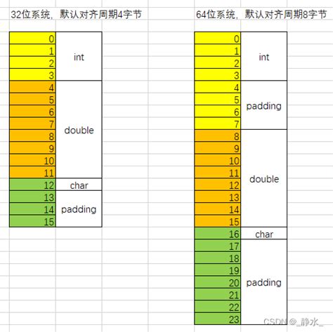 知识点：内存对齐 data mem size大小自动对齐 csdn博客