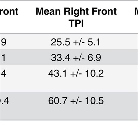 Mean Total Pressure Index Percentage Tpi At The Walk And Trot For