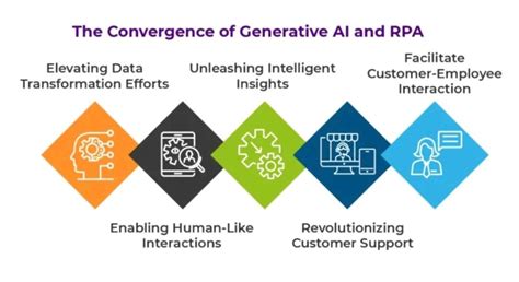 The Convergence Of Generative Artificial Intelligence Generativeai And Robotic Process