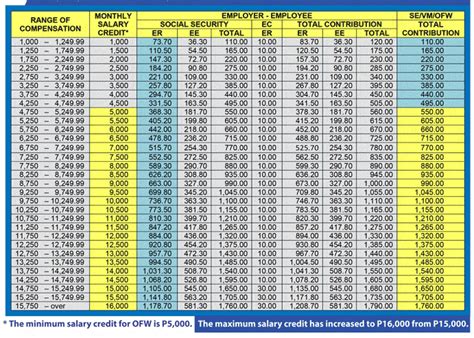 Managing SSS Contribution For Payroll System Table Of Contribution And Graphical User