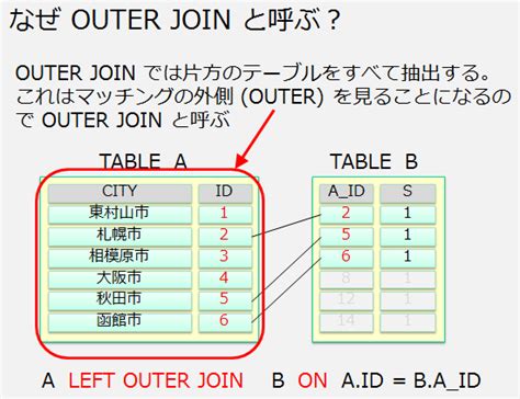 SQLのINNER JOINとOUTER JOINの解説をリライトした例技術屋のためのドキュメント相談所オルタナティブブログ