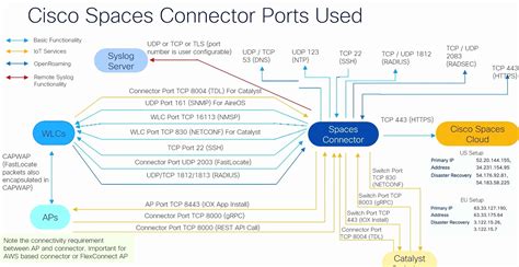 Solved DNA Spaces Connector Firewall Ports To Open Cisco Community