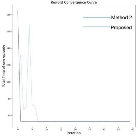figure 6 from reinforcement learning method with dynamic learning rate for real time route