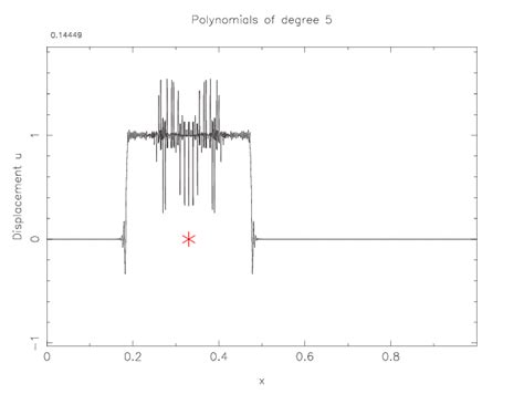 1 Simulation Of A Point Source Acting In A Homogeneous Model The