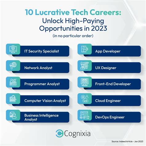 cognixia s top tech jobs for 2023 cognixia usa posted on the topic