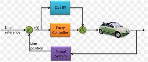 autonomous car fuzzy logic fuzzy control system png 1234x522px 2011