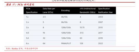 不同世代lpddr参数对比 2024年07月 行业研究数据 小牛行研